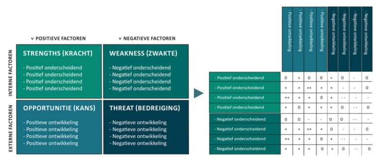 SWOT en Confrontatiematrix; hoe en waarom? - Kwaaijongens
